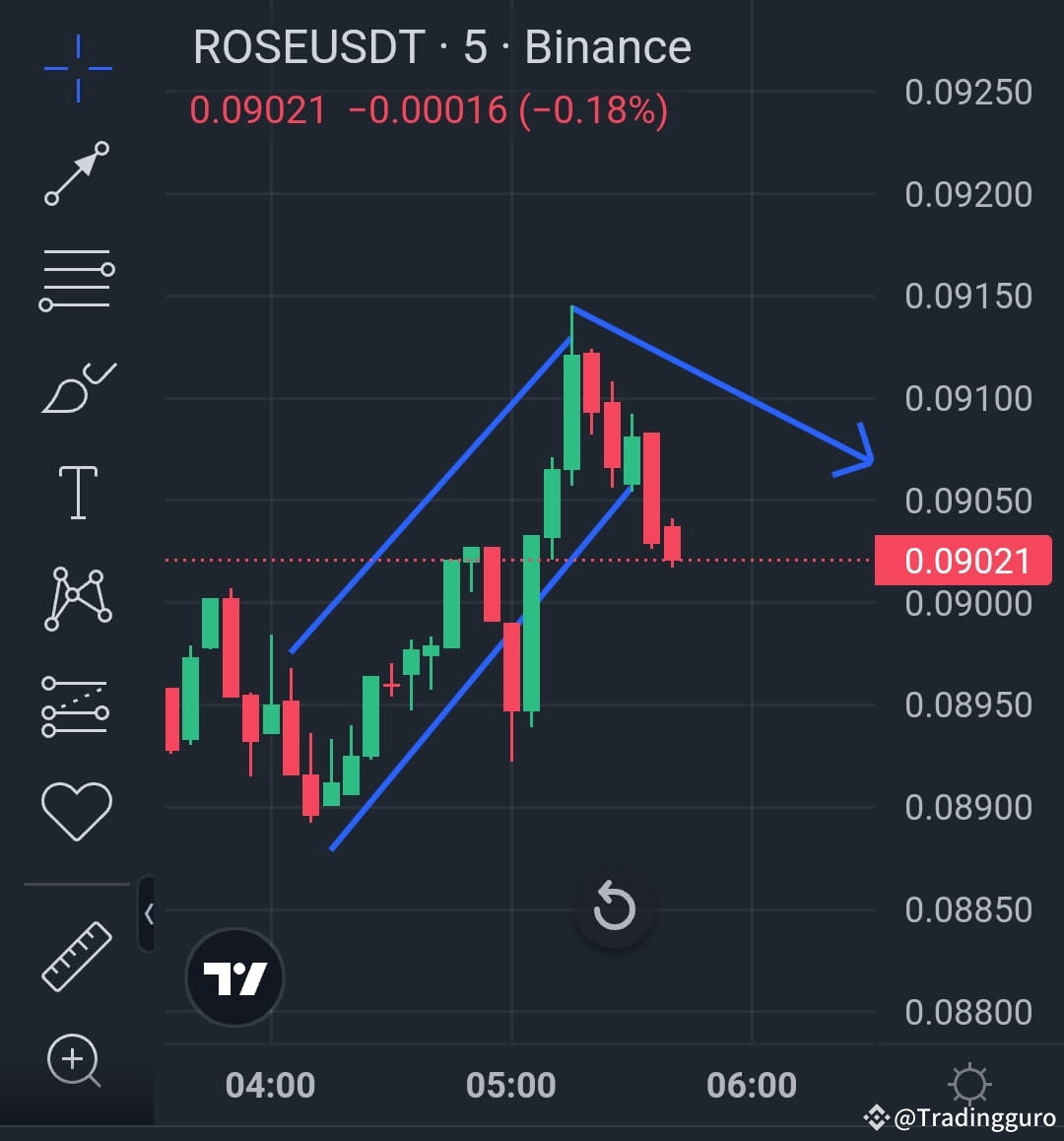 $ROSE /USDT Trading Signal – Bearish Reversal from Rising Ch | Tradingguro on Binance Square