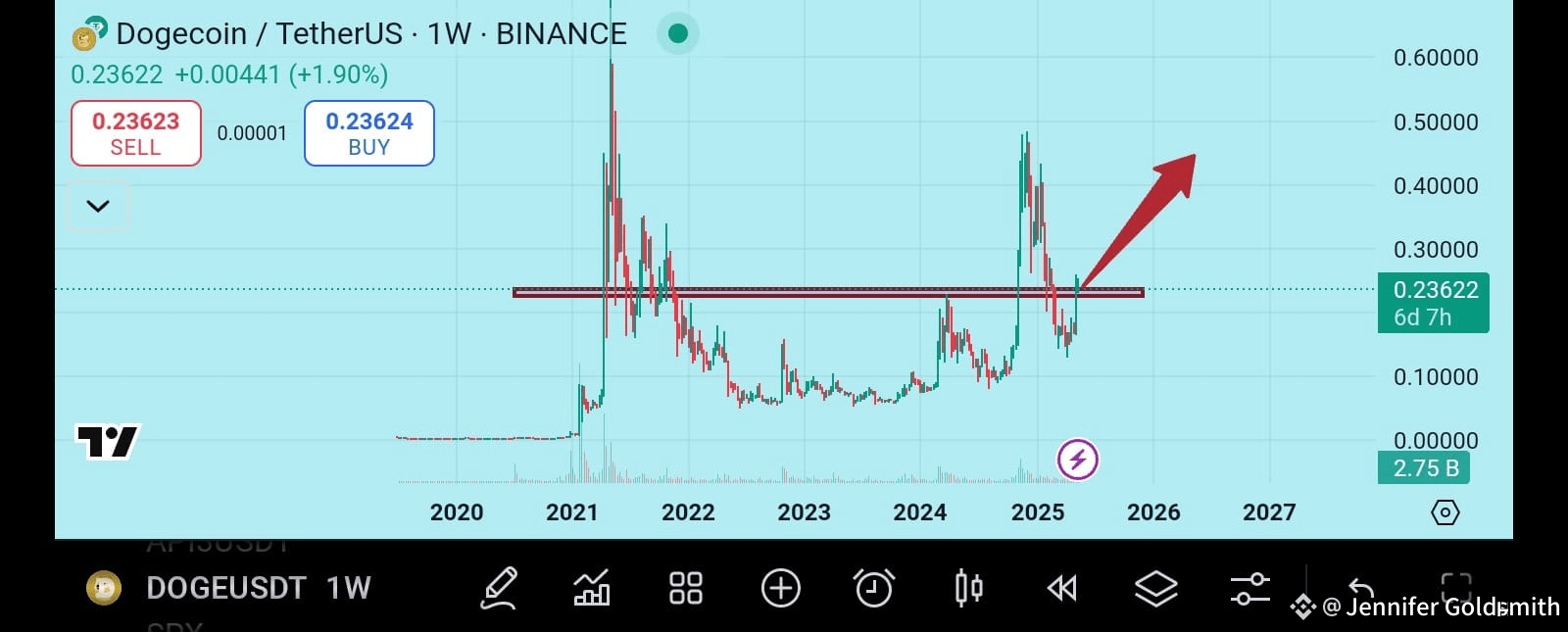 Dogecoin ($DOGE ) is experiencing a strong upward trend, app | Jennifer Goldsmith on Binance Square
