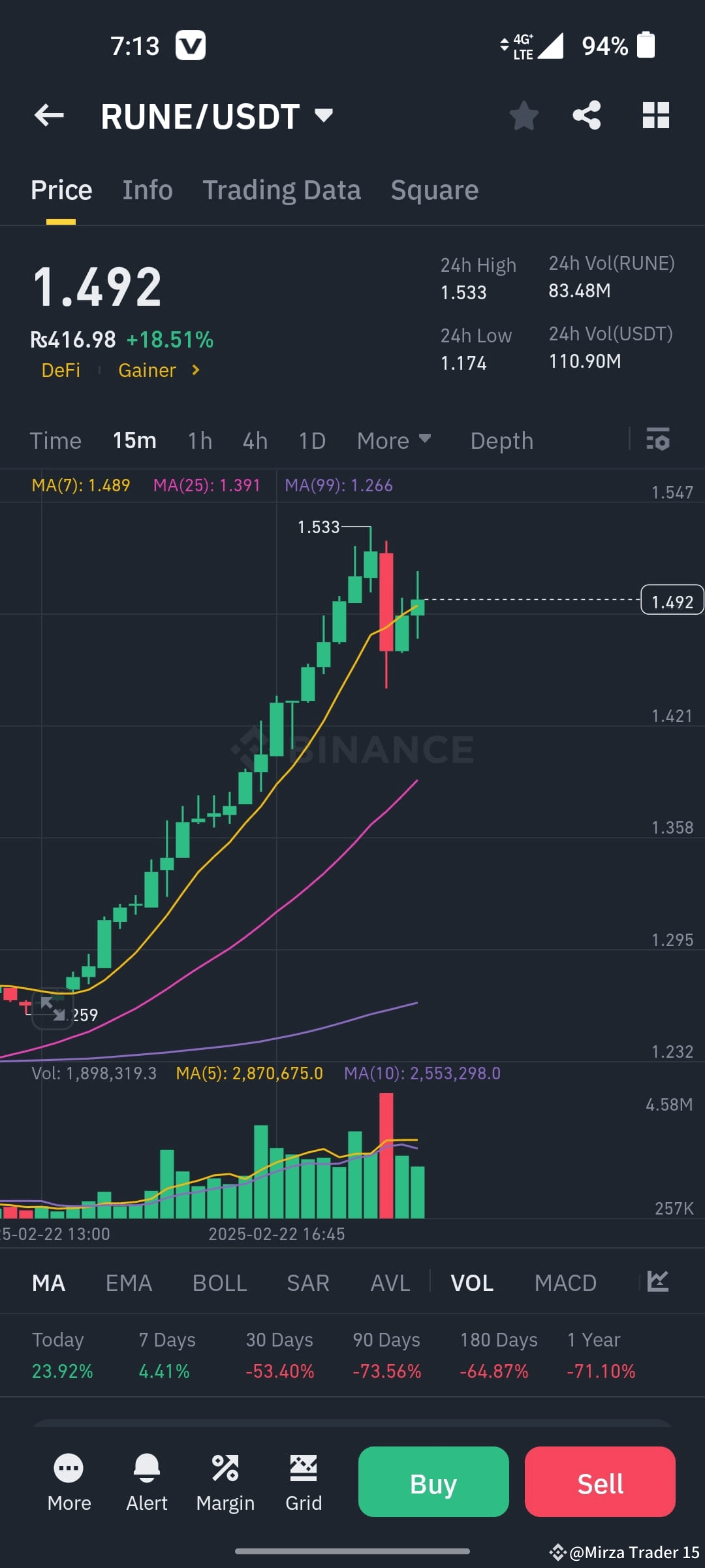 $RUNE Short Trend Signal (100%)🔥💯 Leverage : 75x Entry : 1 | Mirza Trader 15 on Binance Square
