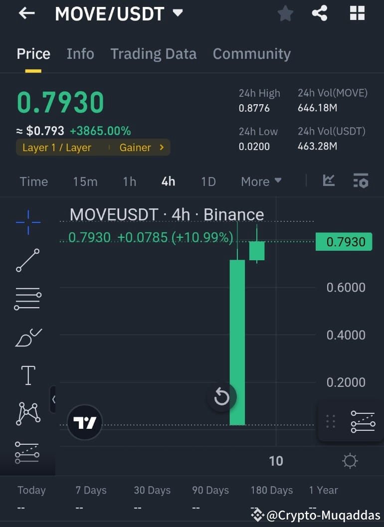 From the chart, $MOVE /USDT is showing an extreme surge with | Crypto-Muqadas on Binance Square