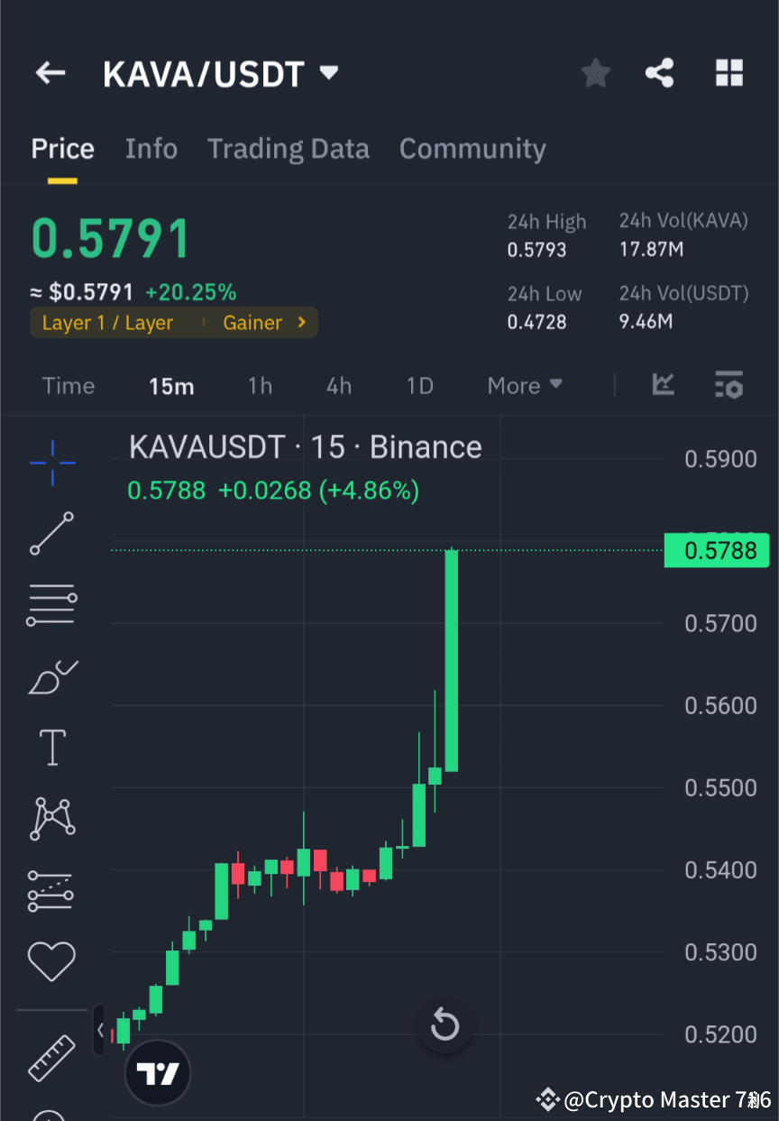 🚀 $KAVA /USDT: BULLISH TREND TAKING SHAPE! 🔥 STEADY UPSIDE | Crypto Master 786 on Binance Square