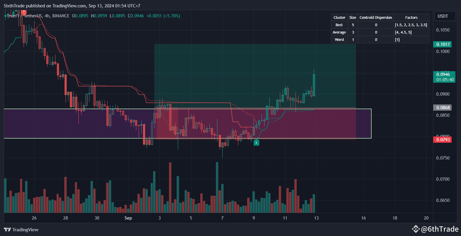 TRU/USDT: Strong 1:2 Risk-to-Reward Opportunity $TRU | 6thTrade on Binance Square