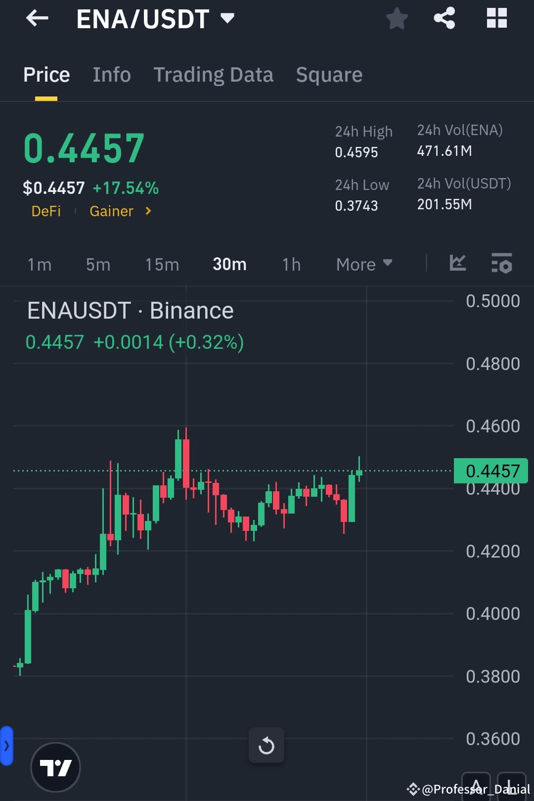 🚀 $ENA /USDT – Bullish Momentum Building! 🔥 $ENA is hold | Professor_Danial on Binance Square