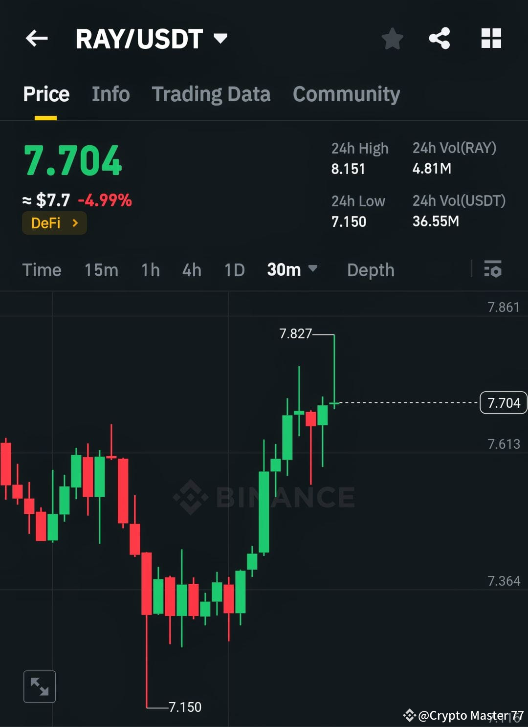 $RAY 🚨 Bullish Trade Signal for RAY/USDT on Binance! 🚨 | HK Trader Official on Binance Square