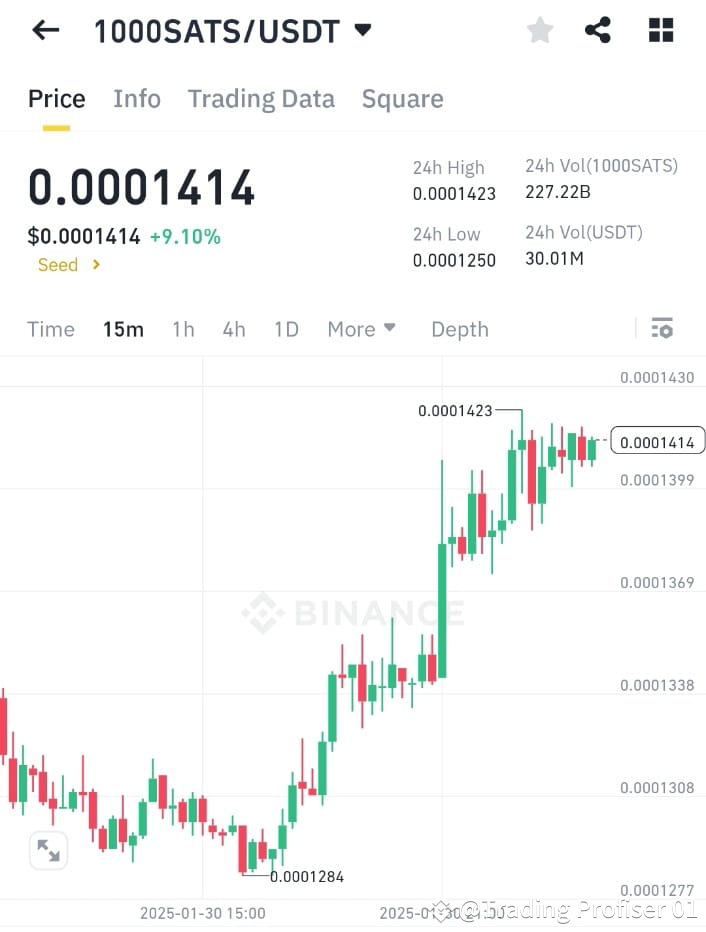 $1000SATS /USDT Market Overview Current Price: 0.0001414 | Trading Profiser 01 on Binance Square