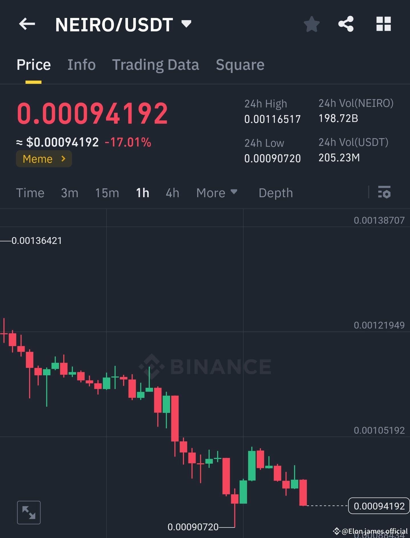 $NEIRO /USDT – Technical Analysis Update Current Price: $ | Elon james official on Binance Square