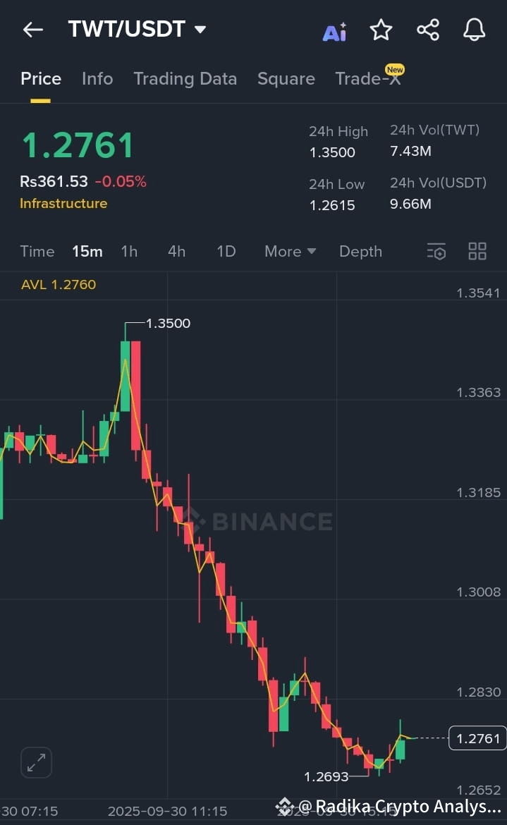 $TWT /USDT – Testing Support Near $1.27 After Recent | Radika Crypto ...