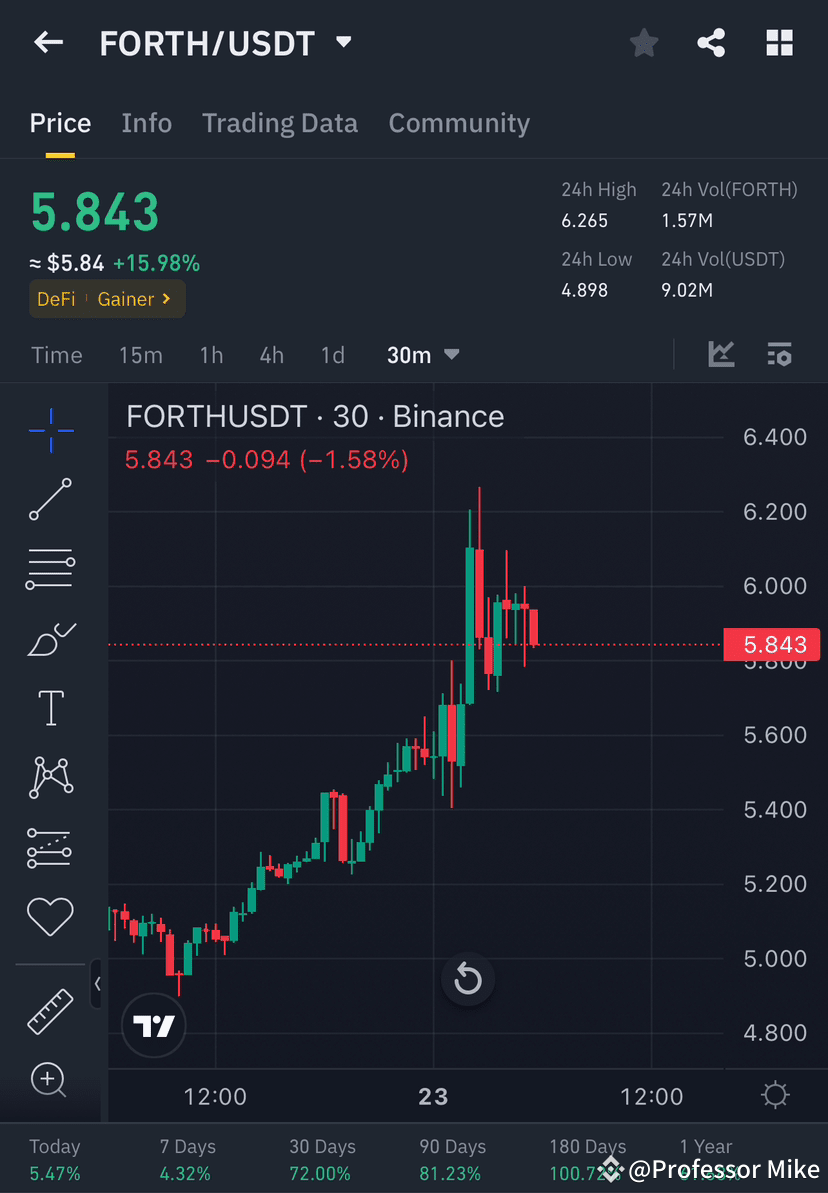 $FORTH /USDT Surging Momentum: Seize the Opportunity! 🔥💯 | Professor Mike on Binance Square