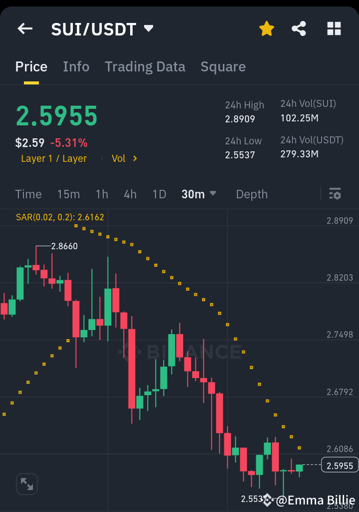 SUI/USDT Trading Plan: Short-Term & Long-Term Strategies for | Emma Billie on Binance Square