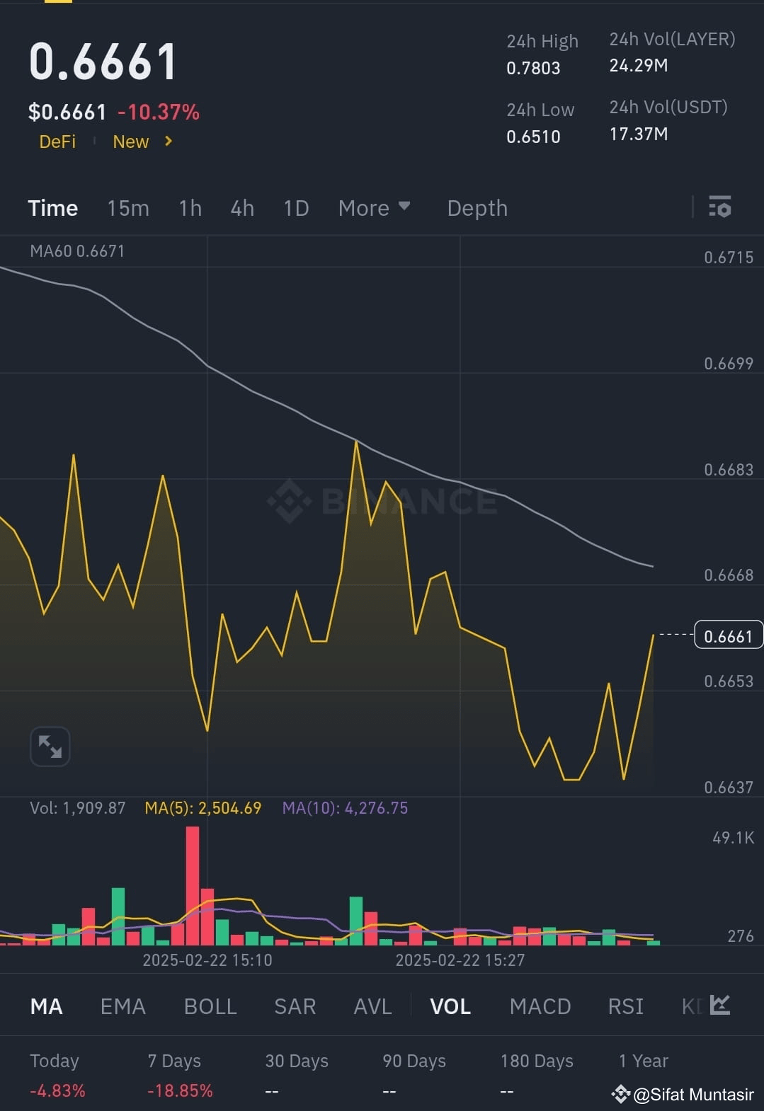 Layer coin is now -10% going.... you can buy and hold... # | Crypto ...