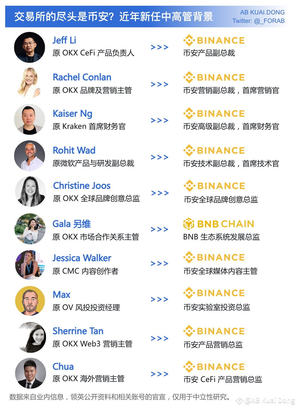 The previous article about Binance's new vice president Jeff | AB Kuai ...