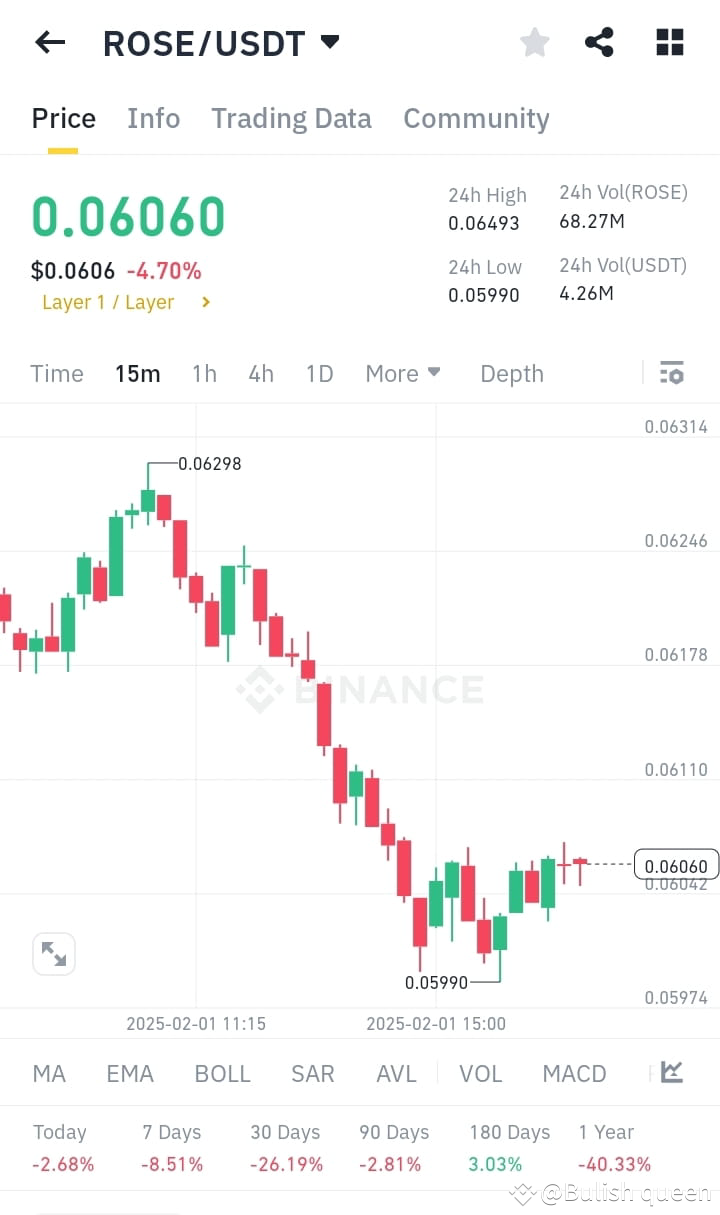 The $ROSE /USDT trading pair is currently presenting a promi | Bulish queen on Binance Square