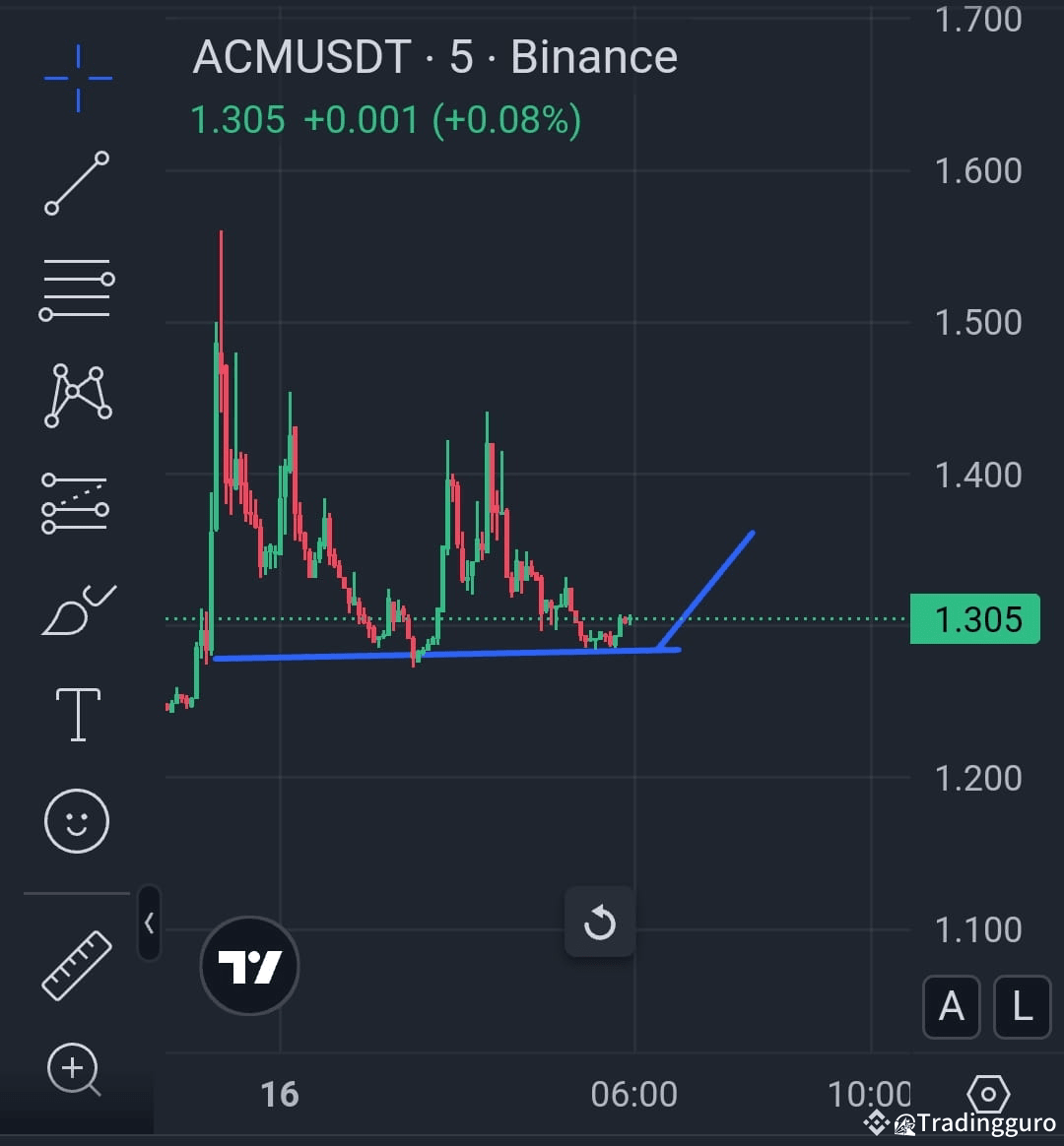 $ACM /USDT Trading Signal based on the chart: $ACM /USDT – | Tradingguro on Binance Square