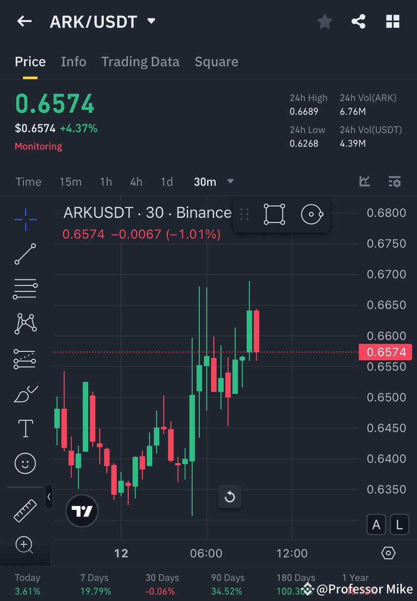 $ARK /USDT: Bull Run Alert!🔥💯 $ARK /USDT is showing stron | Professor Mike on Binance Square