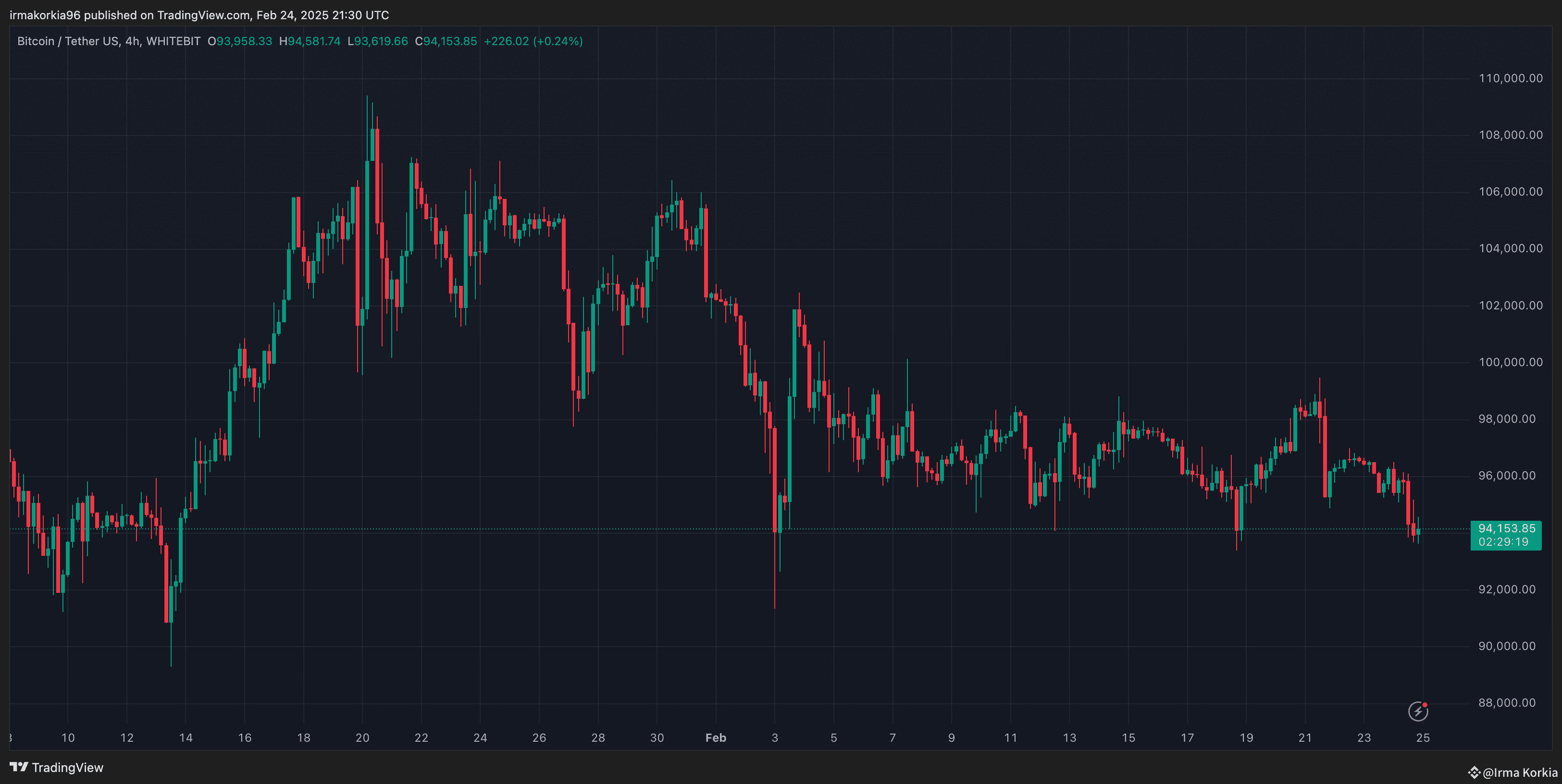 📉 $BTC , $ETH , $XRP Price Outlook as S&P 500 Signals Sell | Irma Korkia on Binance Square
