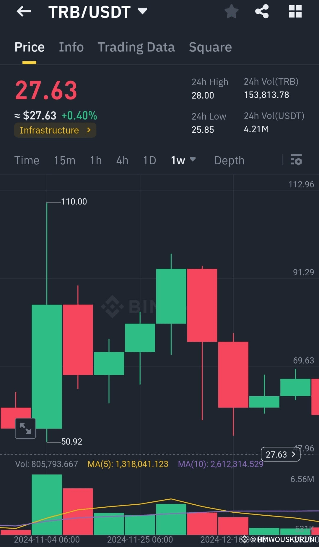 📉 TRB Token: A Hidden Opportunity? Just six months ago, | Screx Labs ...