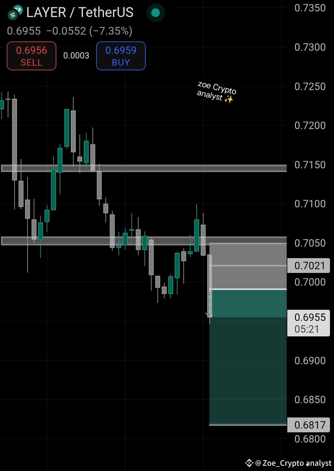$LAYER USDT short tread signal 🛑 🚦 SHORT TRADE SIGNAL – R | Zoe_Crypto analyst on Binance Square