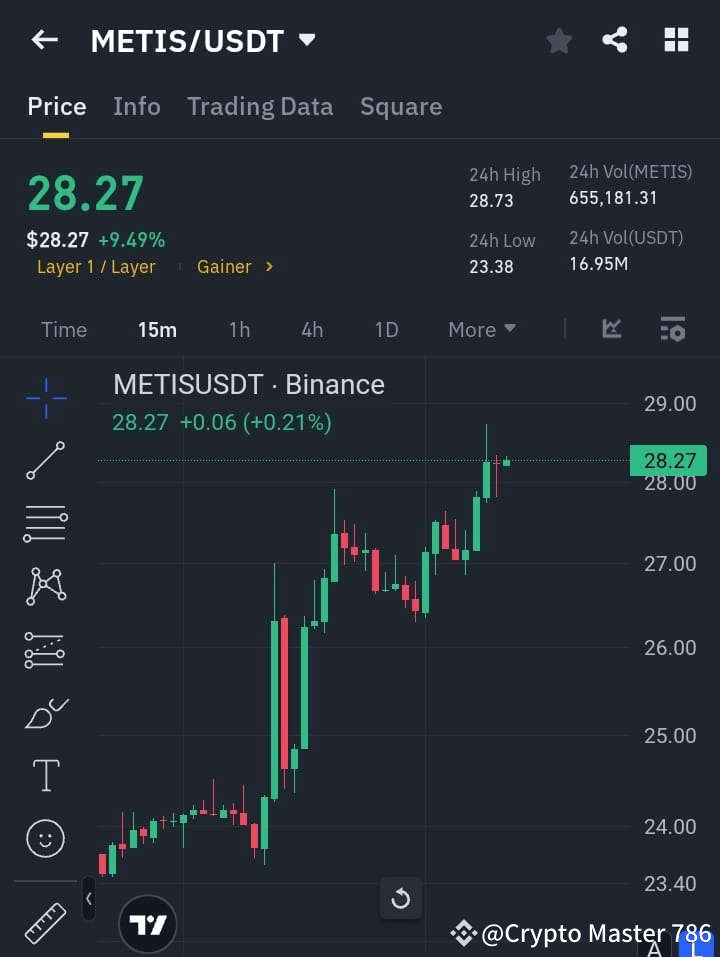 🚀 $METIS /USDT – Bullish Breakout in Play! 🚀 📈 Current P | Crypto Master 786 on Binance Square