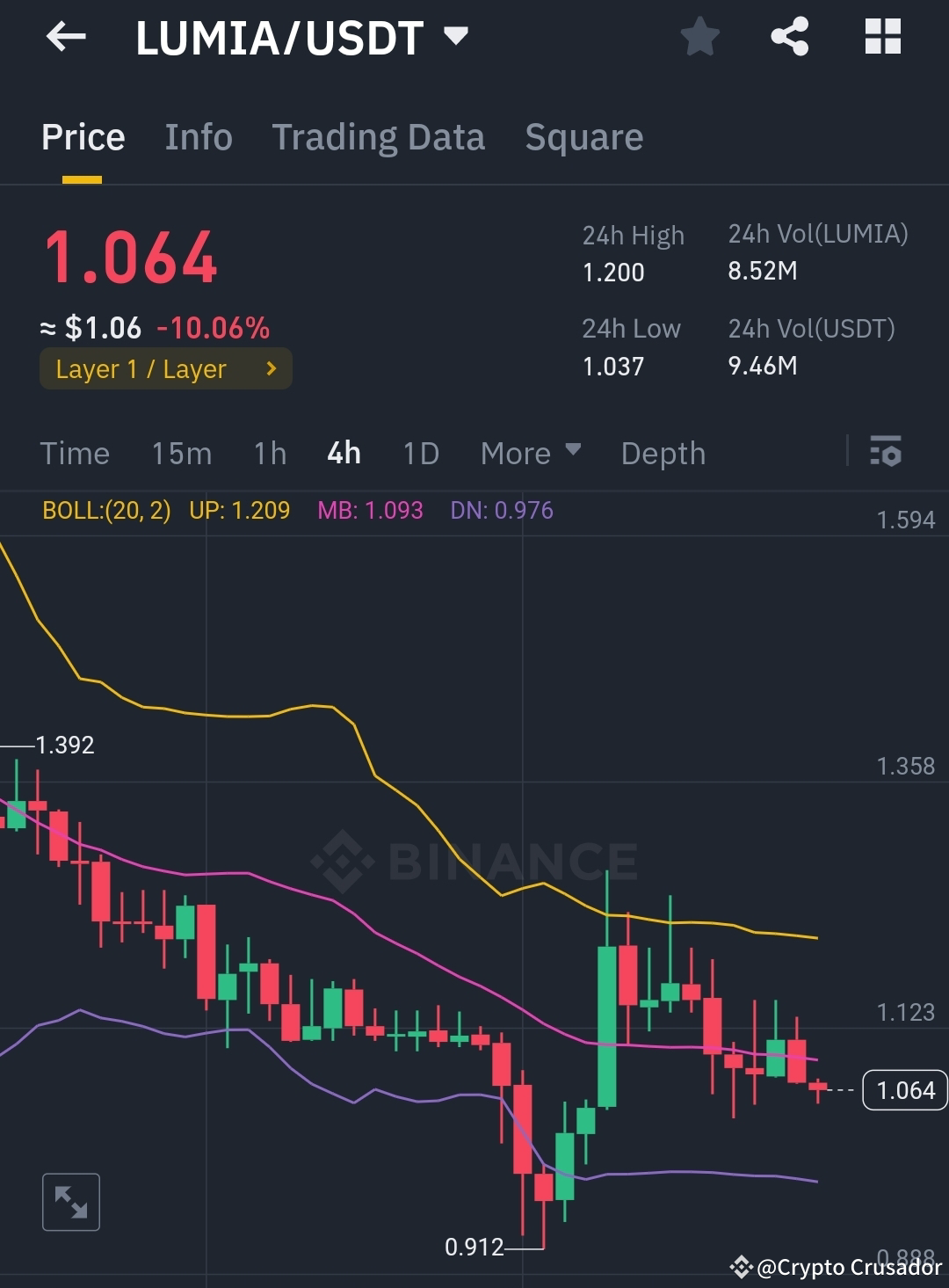 💡 Looking at the technical analysis of $LUMIA /USDT on the | Crypto Crusador on Binance Square