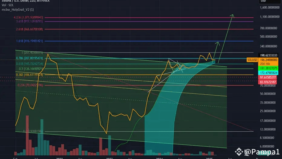 🚀 SOLANA ASCENDING: Phase 2 Ignition! 🌕 | Pampa1 on Binance Square