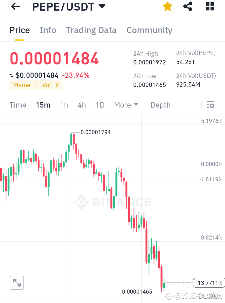 🚨 $PEPE /USDT Technical Analysis & Trade Signal 🎯 The P | Yi Xi Bullish on Binance Square