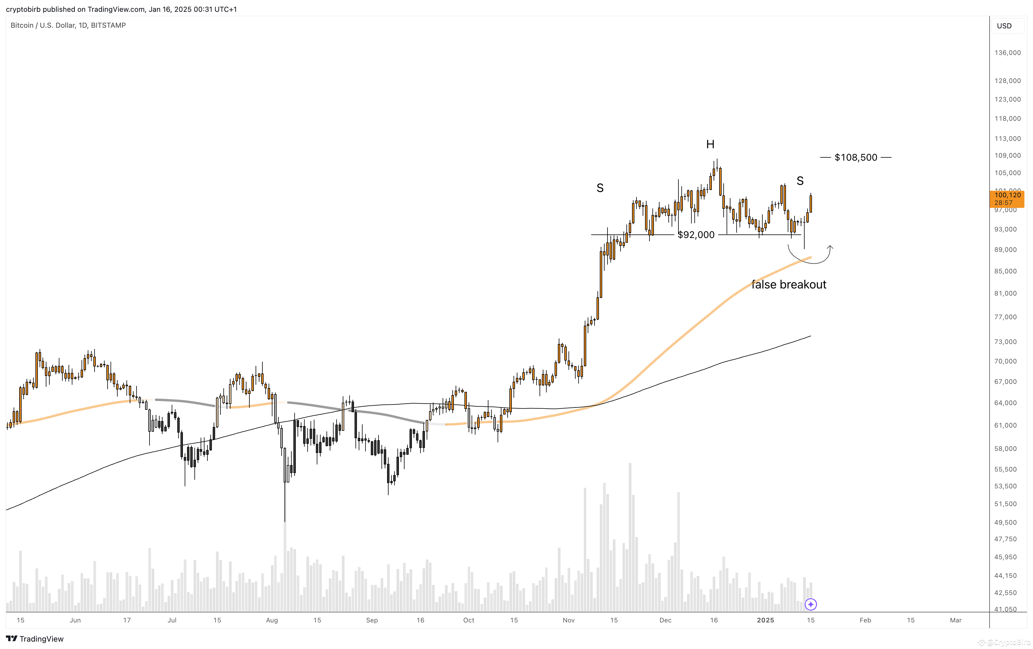 $BTC back above $100,000 | CryptoBirb on Binance Square