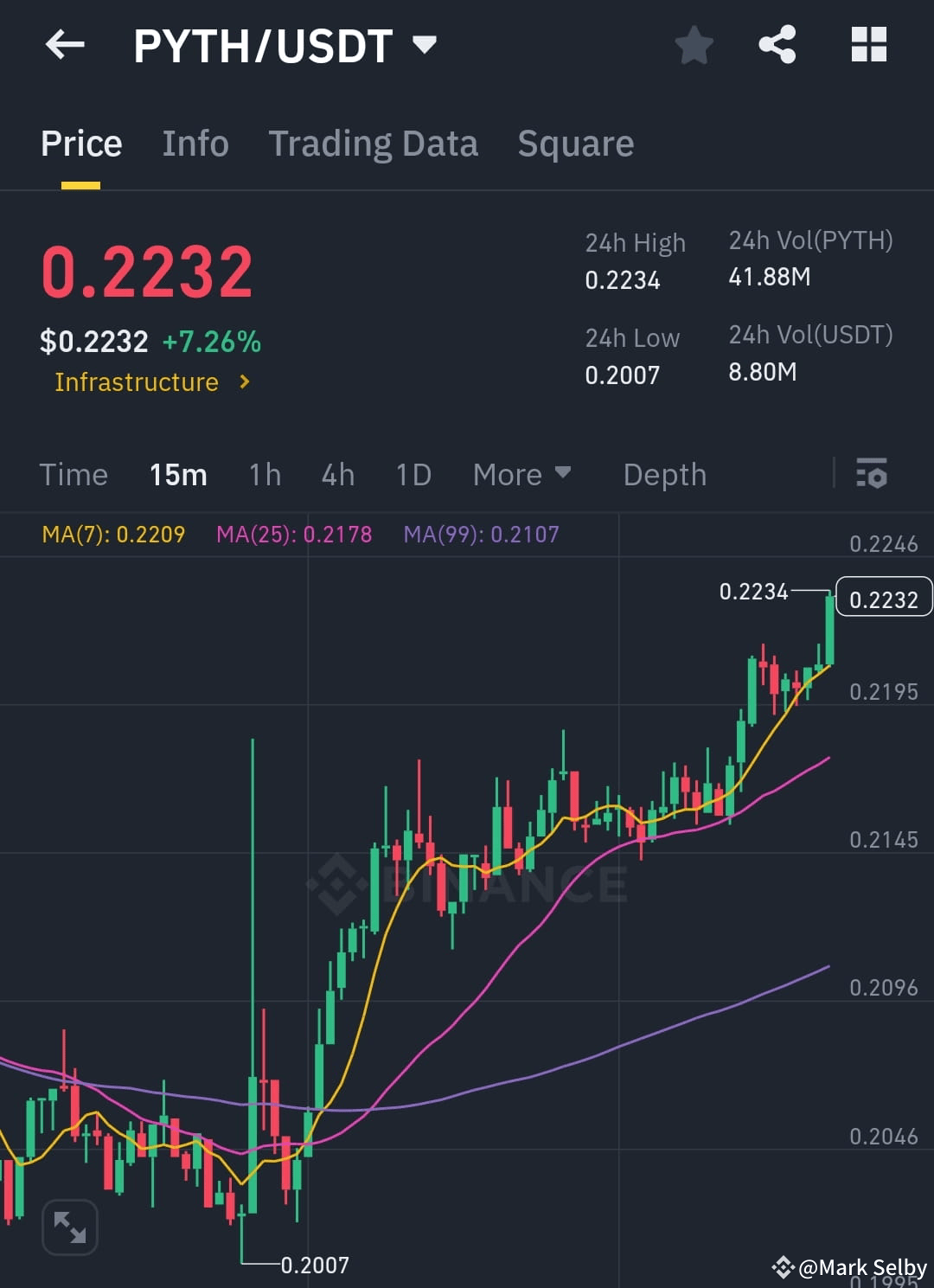 $PYTH /USDT – Bullish Momentum 🚀 📈 Price: $0.2232 (+7.26% | Mark Selby on Binance Square