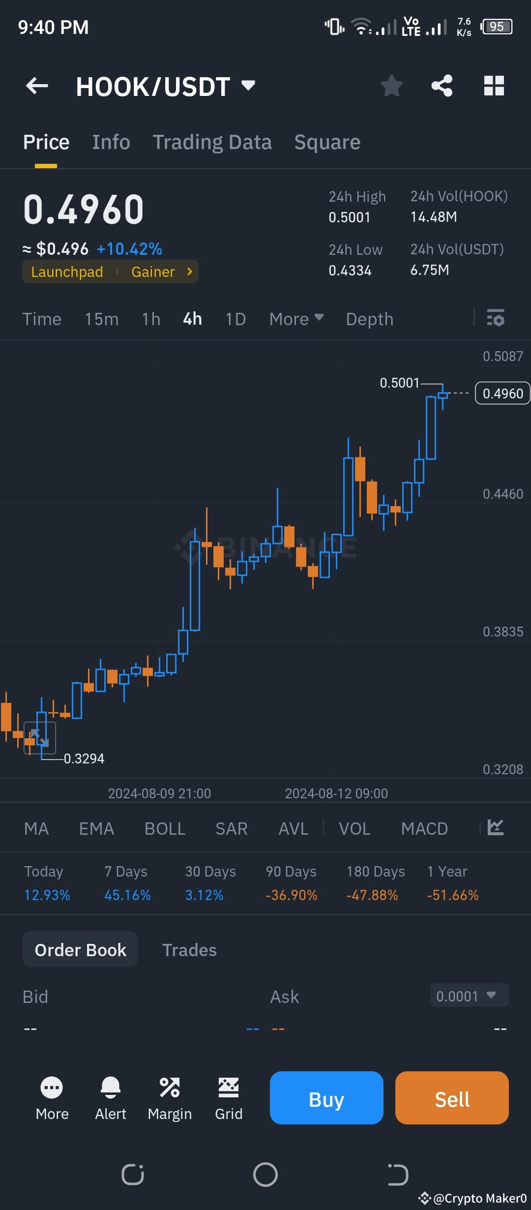 $HOOK **HOOK/USDT Analysis - Last 4 Hours** In the past f | Crypto Maker0 on Binance Square