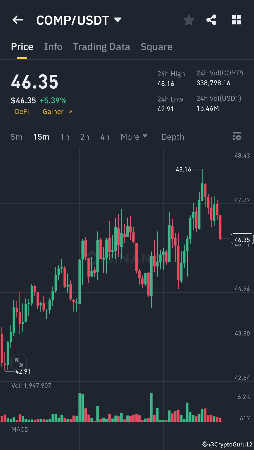 $COMP /USDT – Warning: Pullback in Progress After Local High | CryptoGuru12 on Binance Square