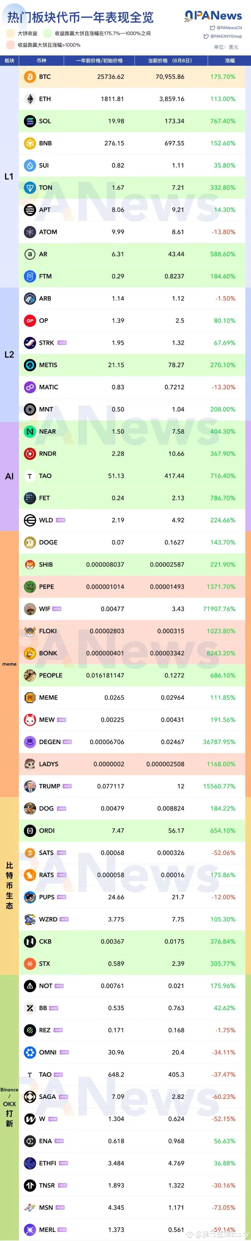Compare the price of tokens in a year with the current price | 鹏币生辉 ...
