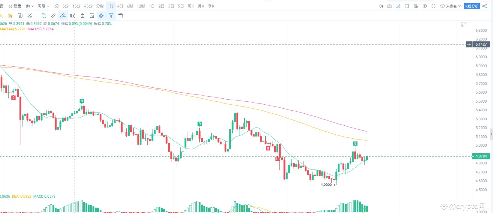 Tia strong Zhuang coin. Speed is good. Stop loss at 4.7, tar | 阿丁之预言家 ...