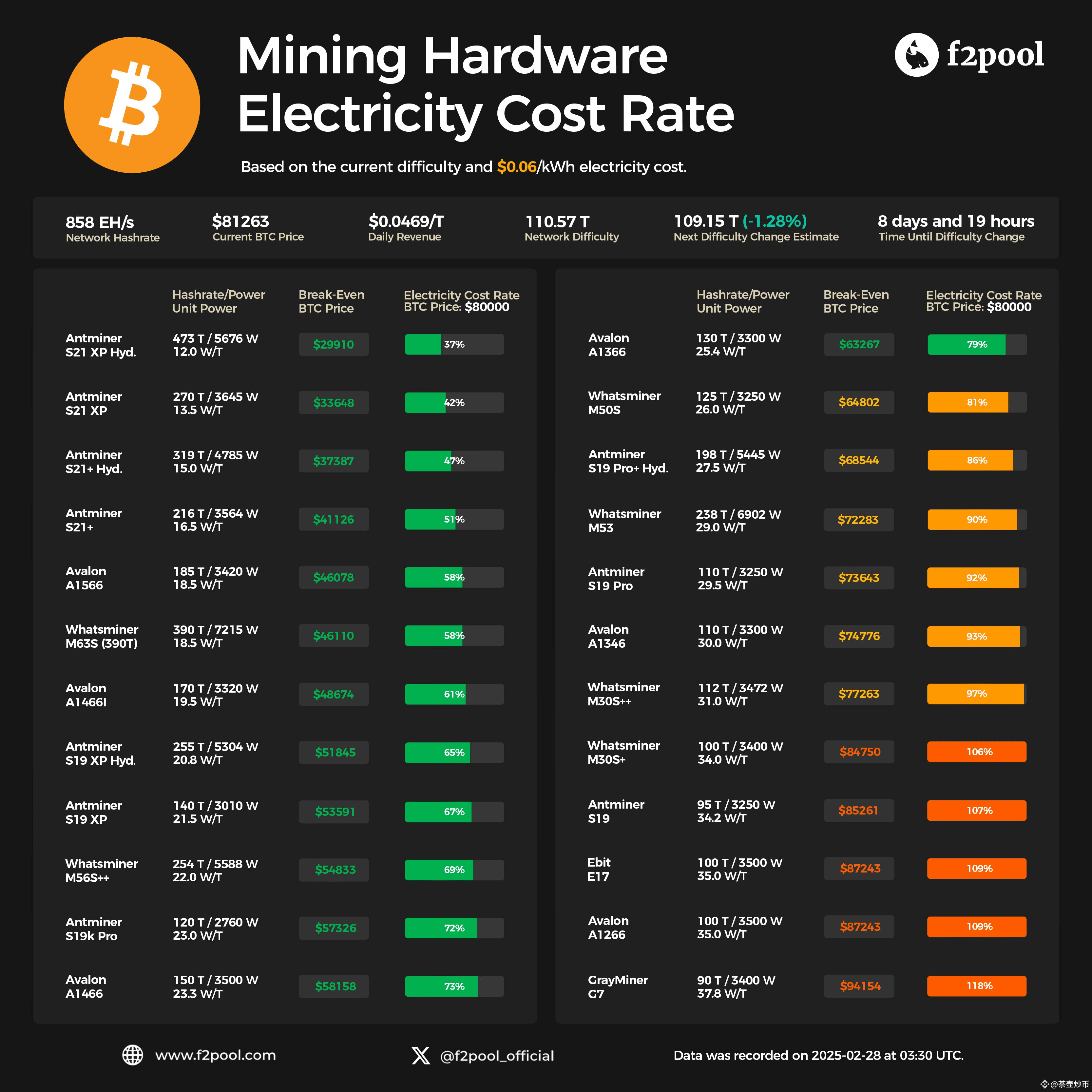 Half of the Bitcoin mining machines have reached their shutd | 茶壶炒币 on ...