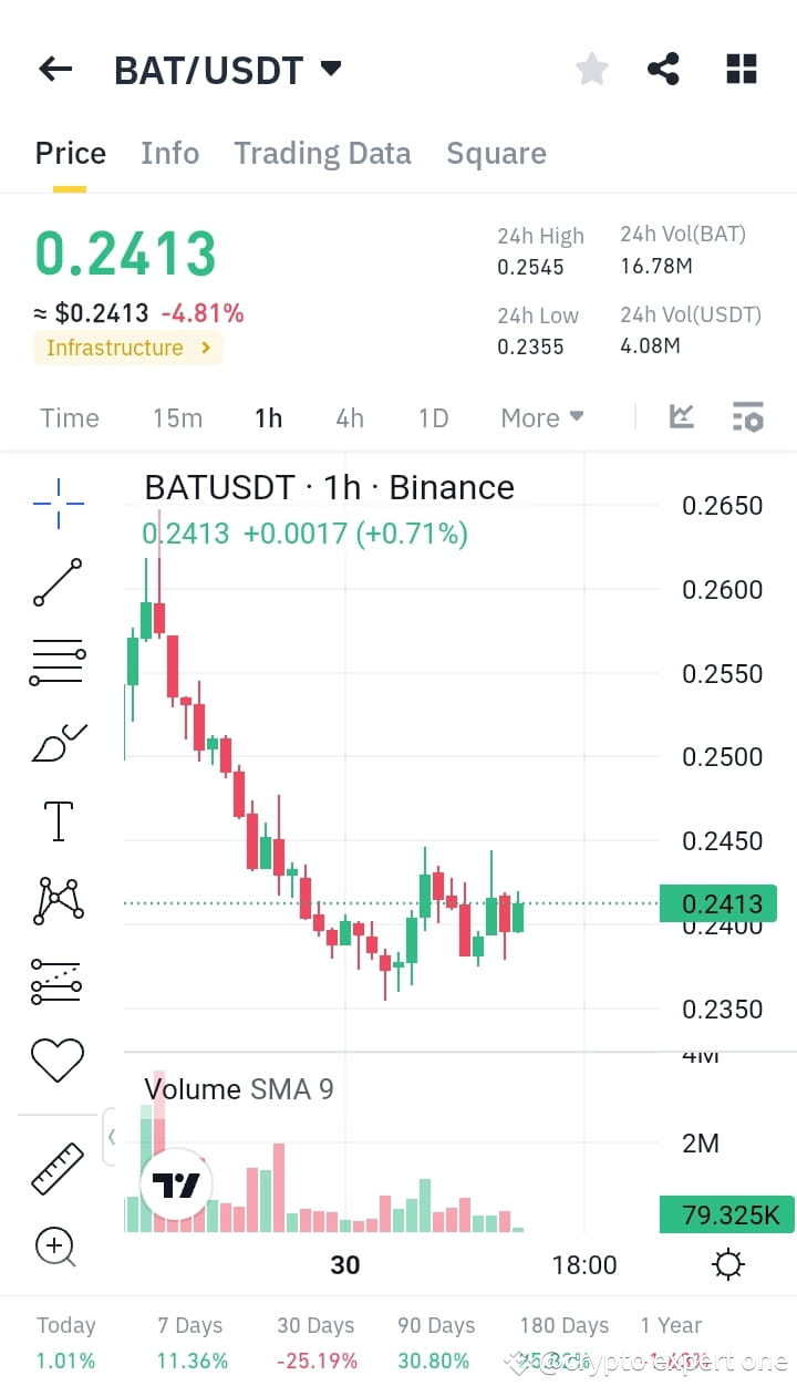 $BAT /USDT Trading Signal - Potential Consolidation Breakout | Crypto Alpha on Binance Square