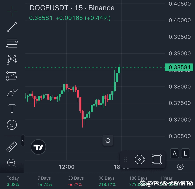 $DOGE /USDT: Bullish momentum - Time to act! 🔥💯 Dogecoin | ARAB CRYPTO ...