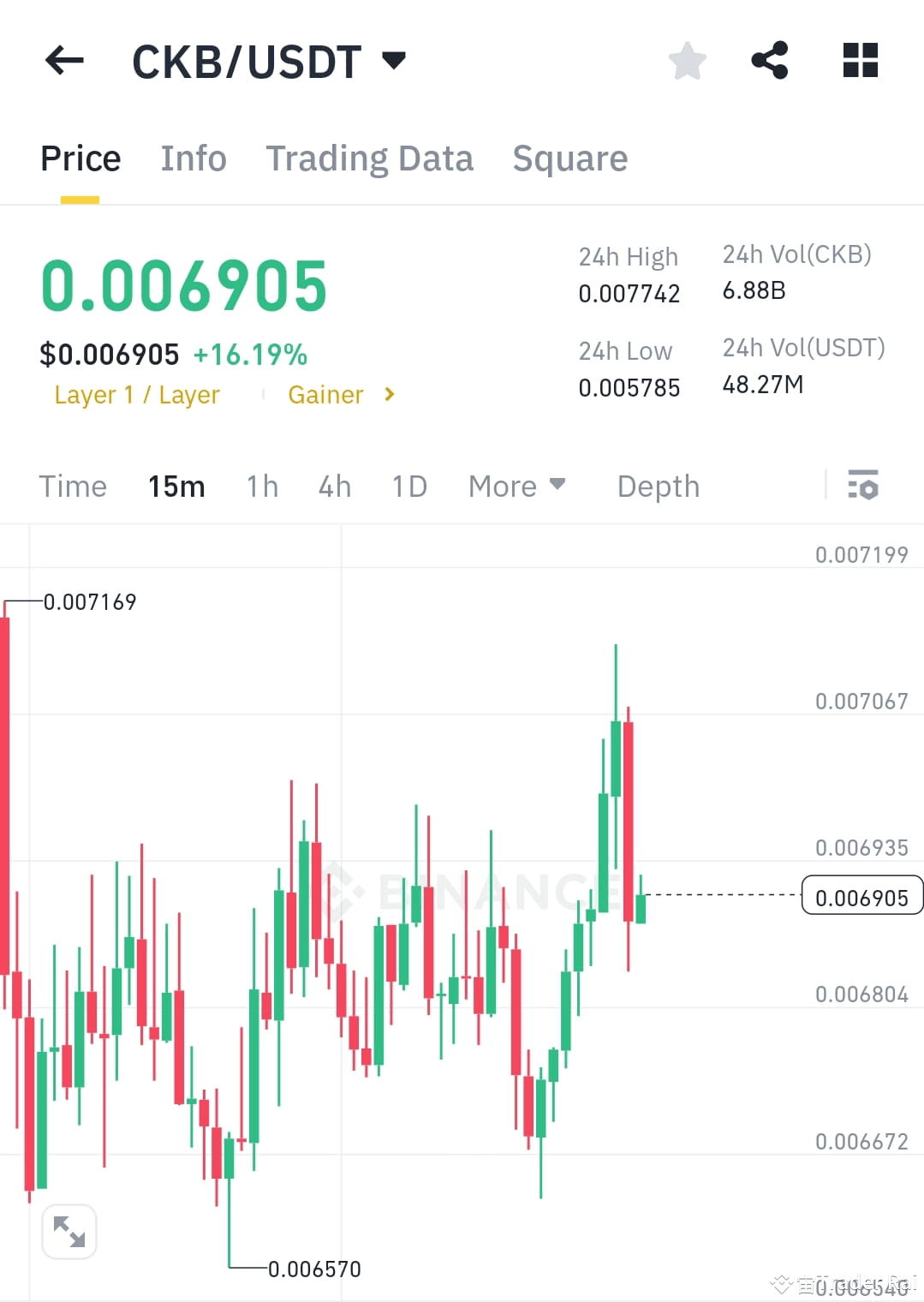 🚀 $CKB /USDT - Bullish Surge Incoming! 🚀 CKB is gaining | Trader Rai on Binance Square