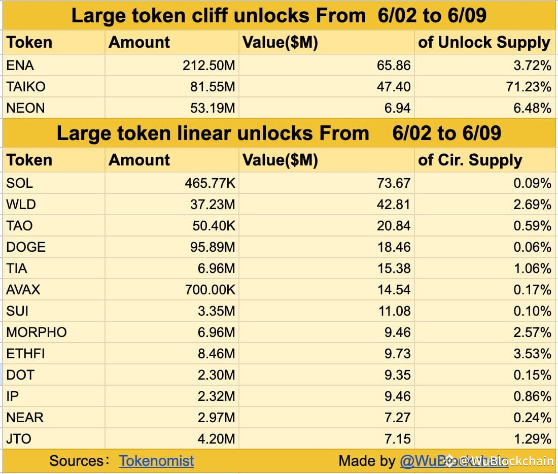 In the next 7 days, major one-time token unlocks (over $5 mi ...