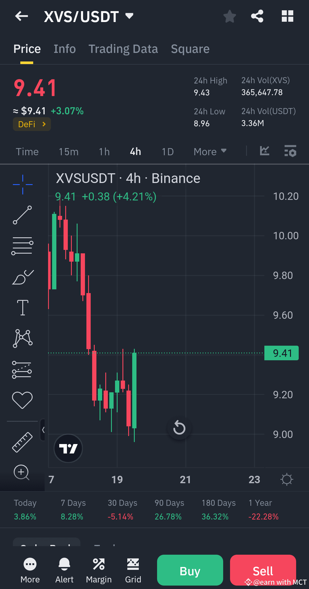🚀 $XVS /USDT Price Update 🚀 🔹 Current Price: $9.41 (+3.0 | earn with MCT on Binance Square