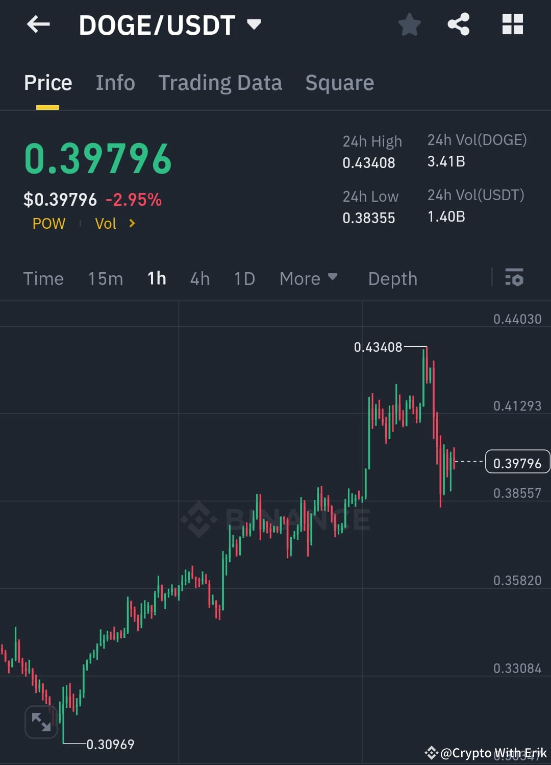 🚀 DOGE/USDT Trading Signal - Will the Bullish Momentum Retu | Crypto With Erik on Binance Square