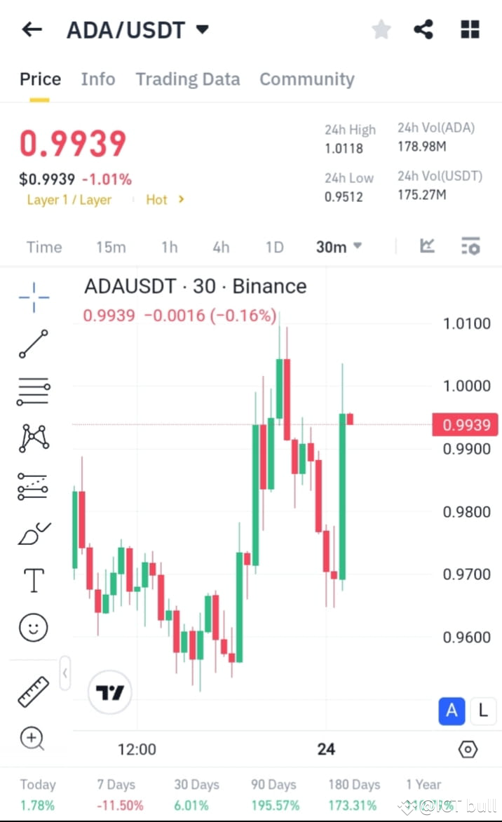 $ADA /USDT Spot Trading Signal Buy Zone: $0.9900 - $0.9950 | ICT bull on Binance Square