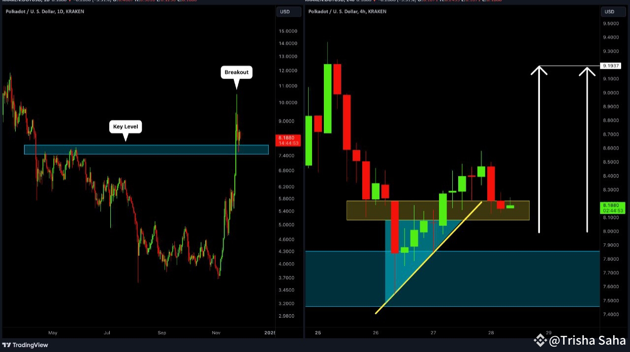 📈LONG: $DOT (1D) #DOTUSD | #DOT | #Polkadot Current Pric | Trisha Saha ...