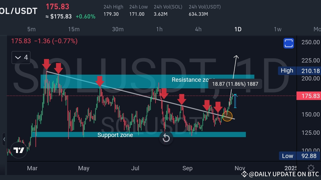 SOL COIN ANALYSIS 🔥🔥🔥 11% A'S I PREDICTED 🔥 | DAILY UPDATE ON BTC on ...