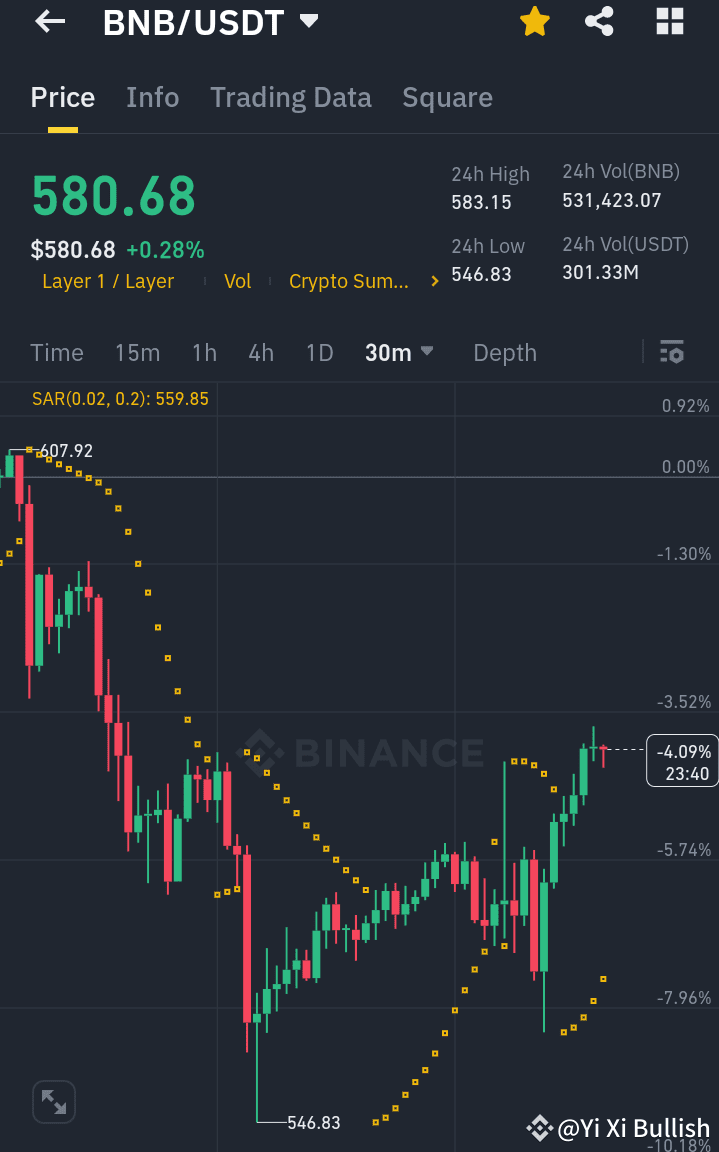 🚀 $BNB /USDT Trade Signal – Ready for a Breakout? 🎯 🔹 | Yi Xi Bullish on Binance Square