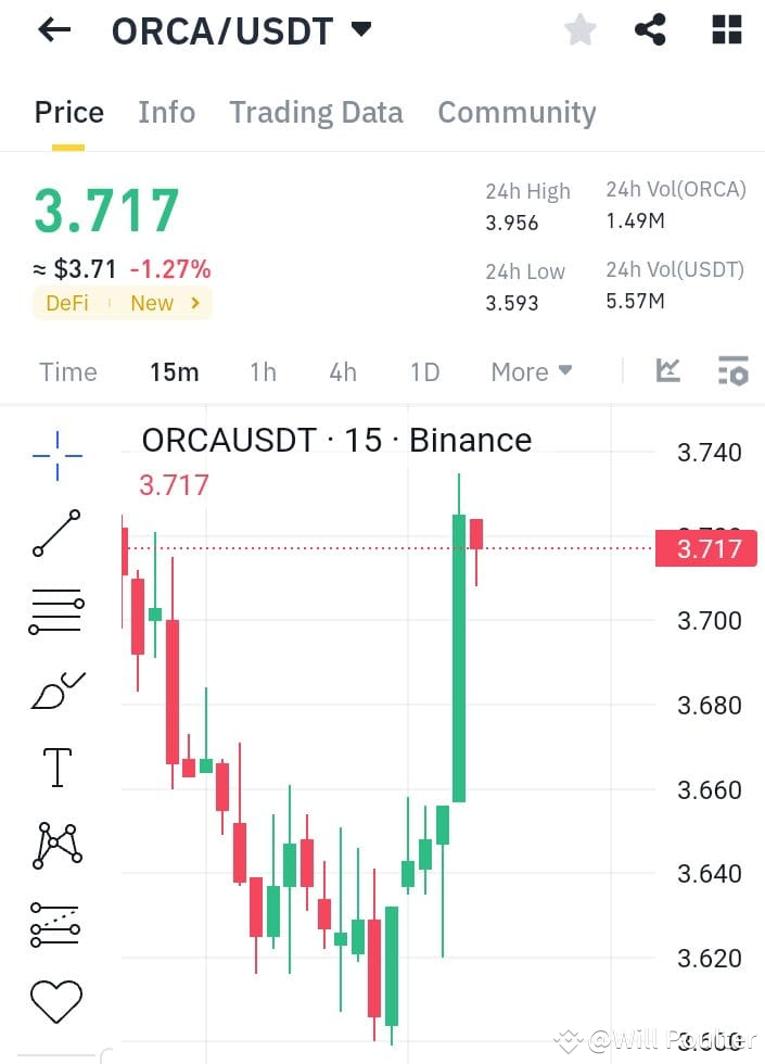 $ORCA /USDT: Ride the DeFi Wave on Binance! 📊 Market Snap | Will Poulter on Binance Square