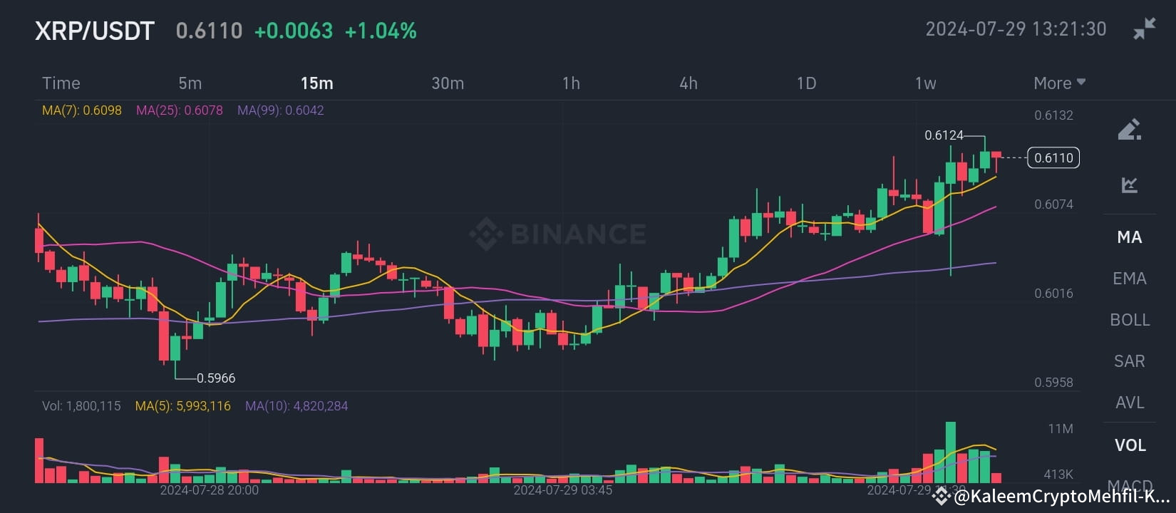 $XRP - Ripple Coin Price Analysis! Sentiment: Bullish 🚀 Pr | Kaleem Crypto Mehfil KCM on Binance ...