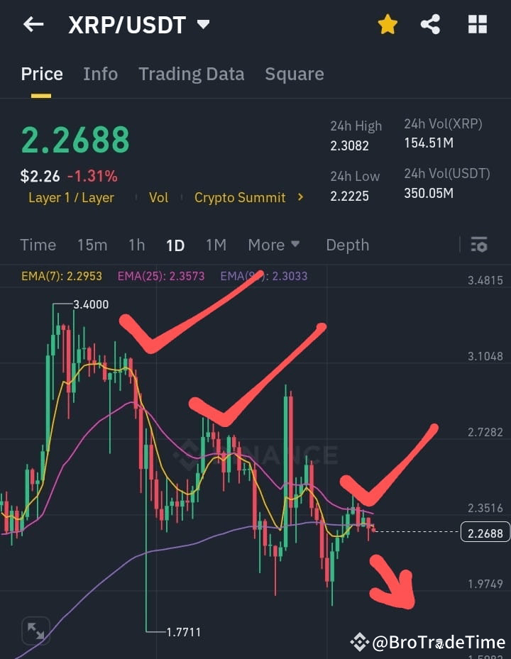 🚨 XRP Chart Analysis – A Long Dip is Near! ⚠️ I have analy ...