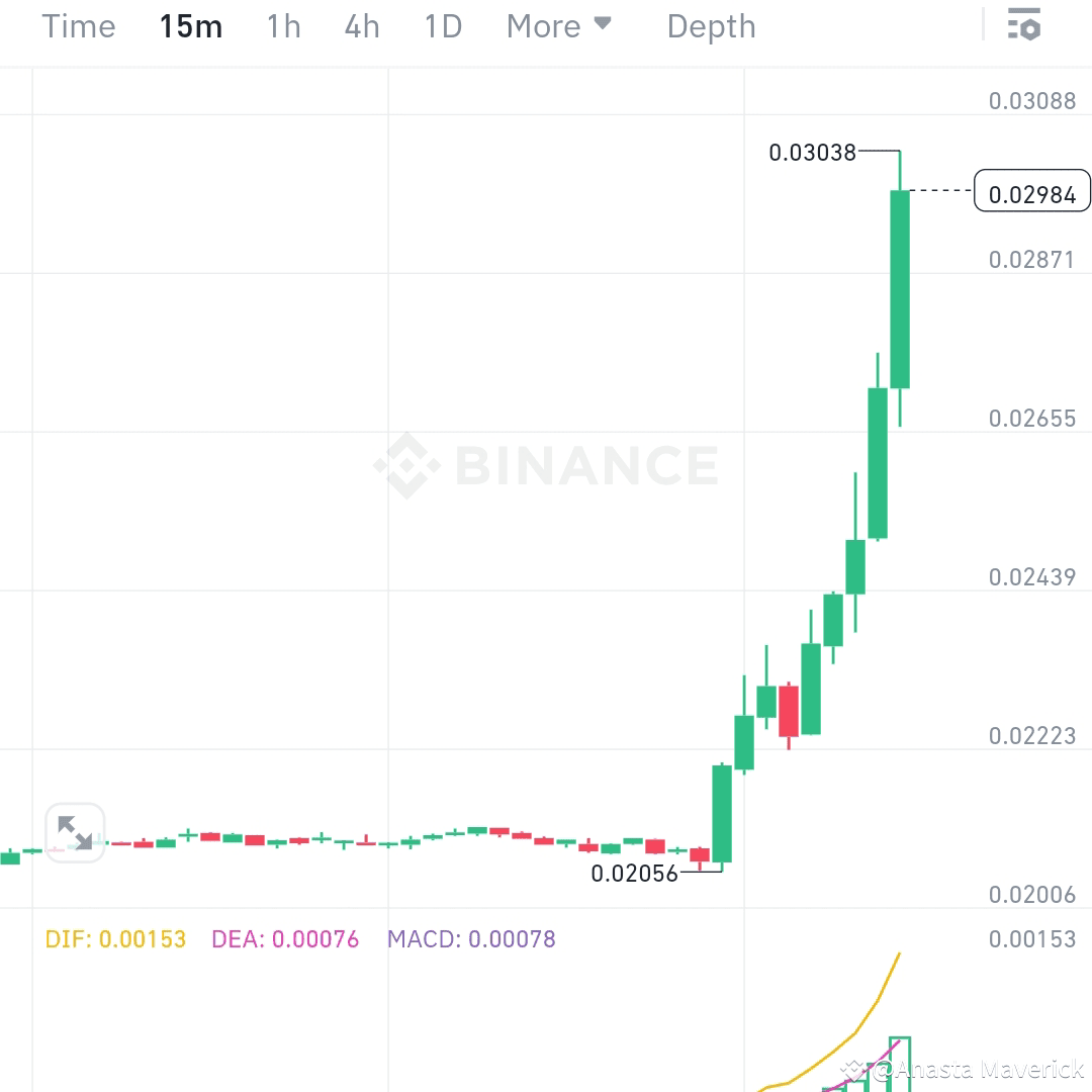 $FIO USDT Breaks Out – Can Bulls Sustain the Momentum? $F | Anasta Maverick on Binance Square