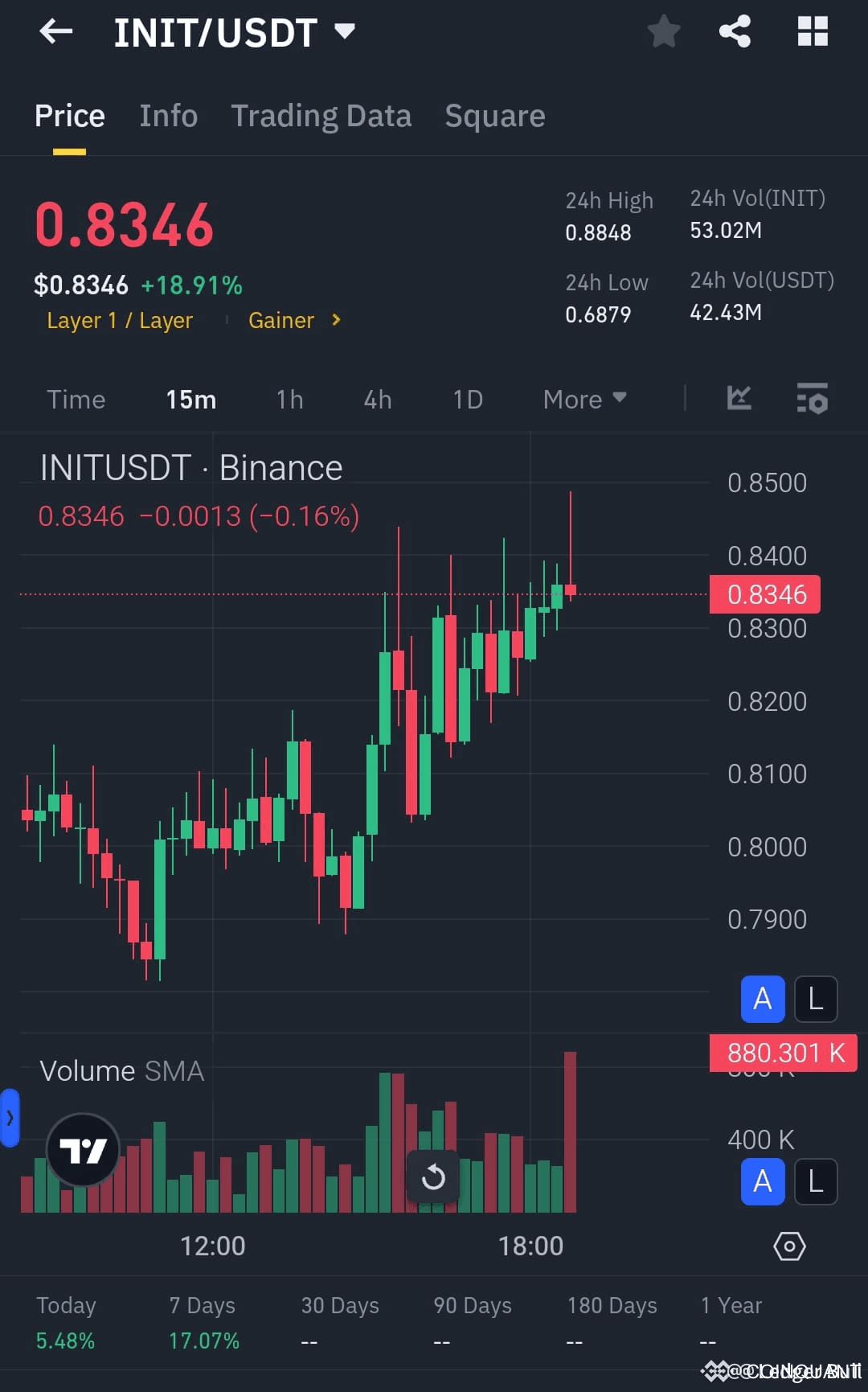 I am in a long position on $INIT —a clean bounce from $0.687 ...