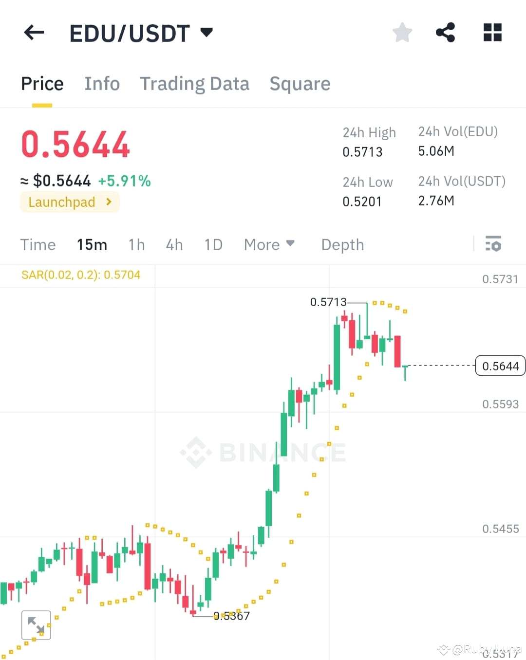 $EDU /USDT Technical Analysis & Trade Signal Current Price: | Ruby Luna on Binance Square