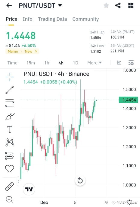 $PNUT /USDT Technical Analysis: Price Targets to Watch 🎯 | RB Trader Official on Binance Square