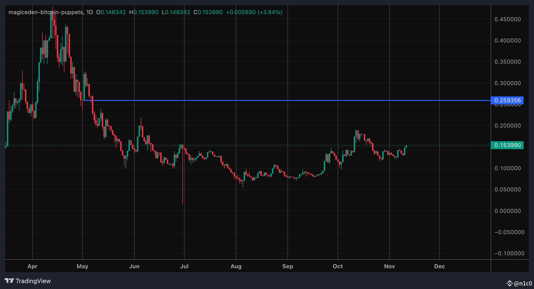 $BTC Puppets (@lepuppeteerfou) and @nodemonkes on the move. | n1c0 on ...
